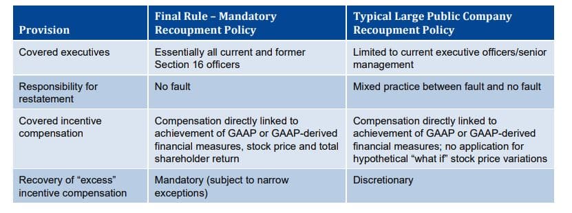 Mandatory Clawback Rule | Compensation Recoupment