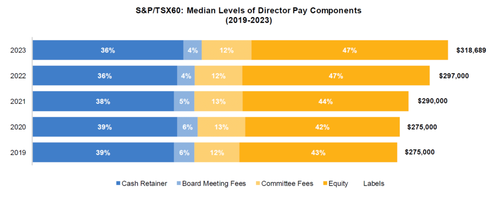 Director Compensation Trends at S&P/TSX 60 in Canada - Meridian Compensation Partners