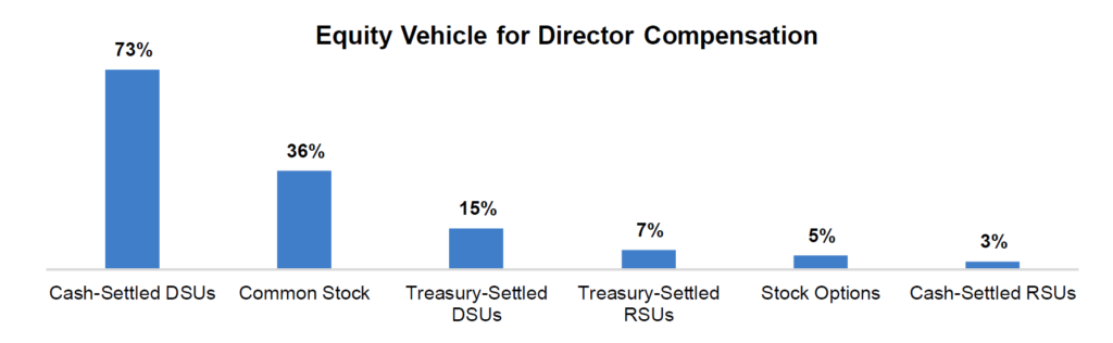 Director Compensation Trends at S&P/TSX 60 in Canada - Meridian Compensation Partners