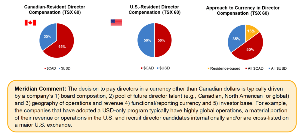 Director Compensation Trends at S&P/TSX 60 in Canada - Meridian Compensation Partners